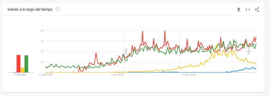 Como usar Google Trends para conocer tu mercado - Tendencia IM ...